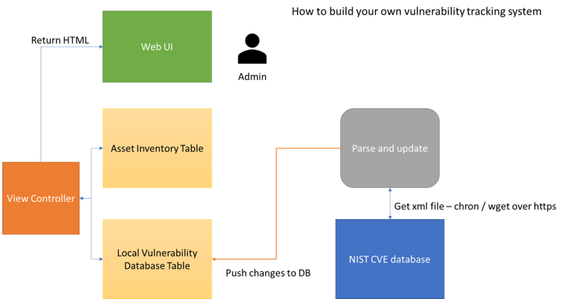 Can we build a vulnerability tracking system using open CVE data ...